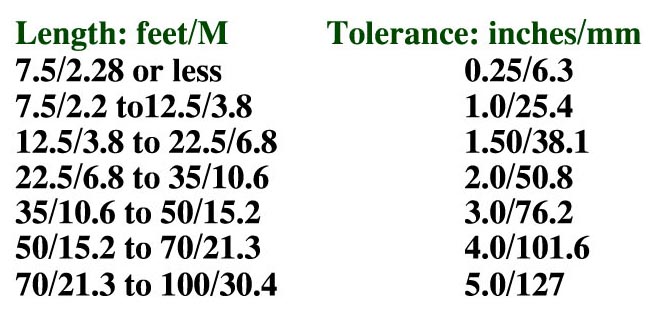 10, 15, 20, and 25 kVDC - Series 500, 521, 521 SL, 531 and 531 SL ...